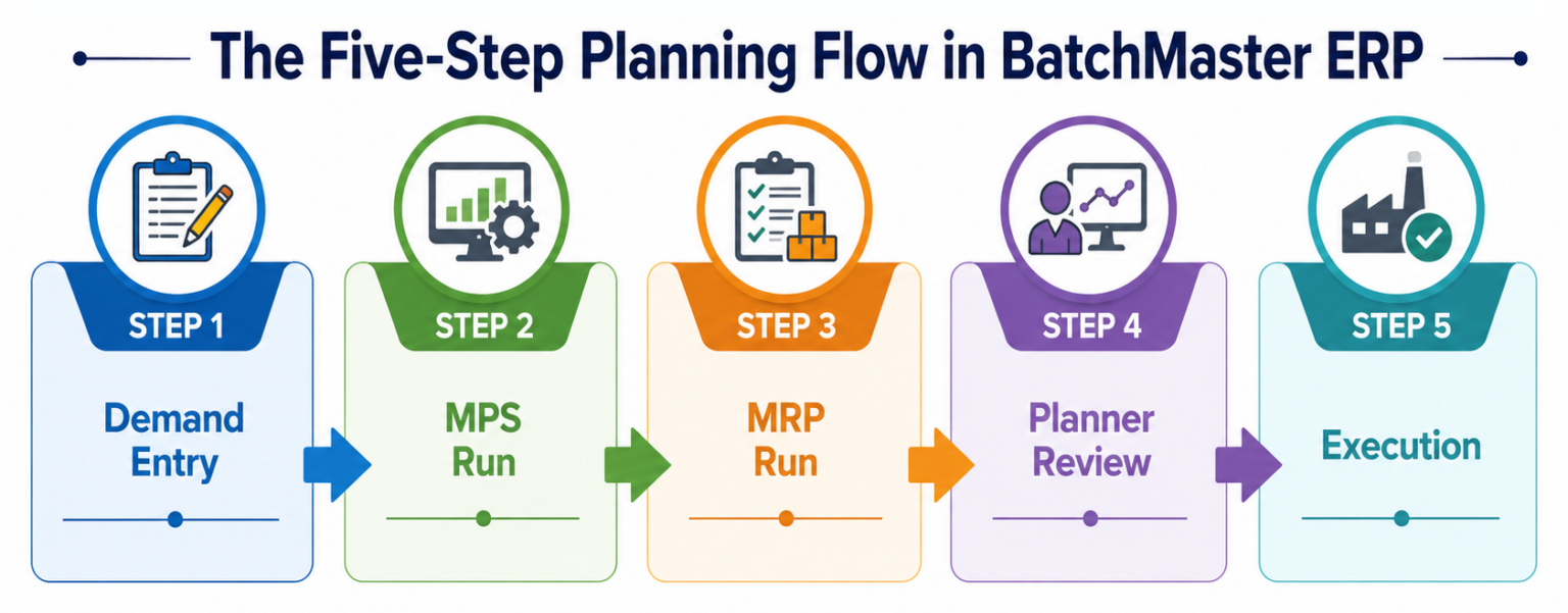 MPS vs MRP in Process Manufacturing ERP: Differences, Planning & Best ...