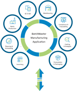 Process Manufacturing ERP Solutions
