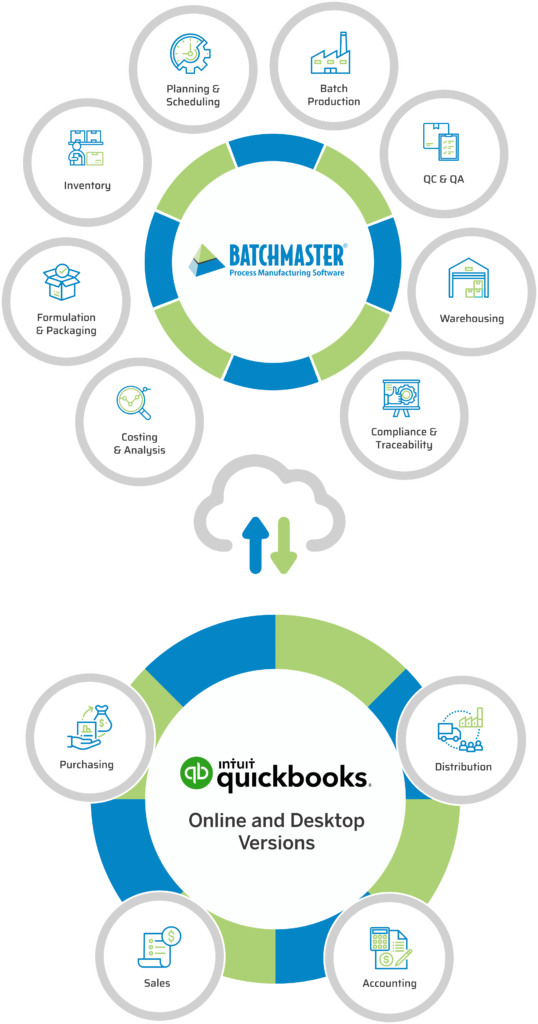 QuickBooks Integration with BatchMaster Manufacturing Software