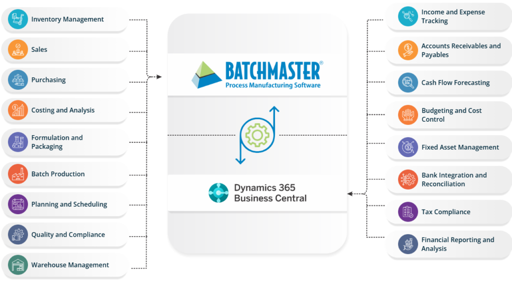 BatchMaster Business Central: Streamline Operations with BatchMaster ...