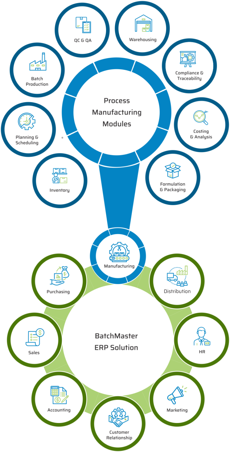 Process Manufacturing ERP Software | BatchMaster ERP Software