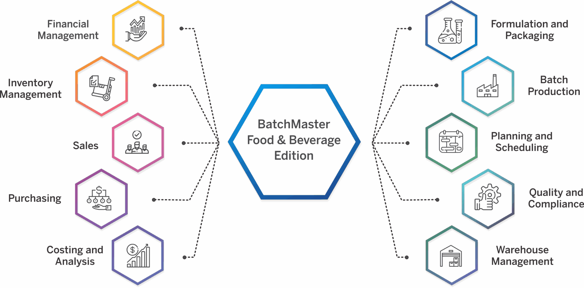 Food and Beverage ERP Software