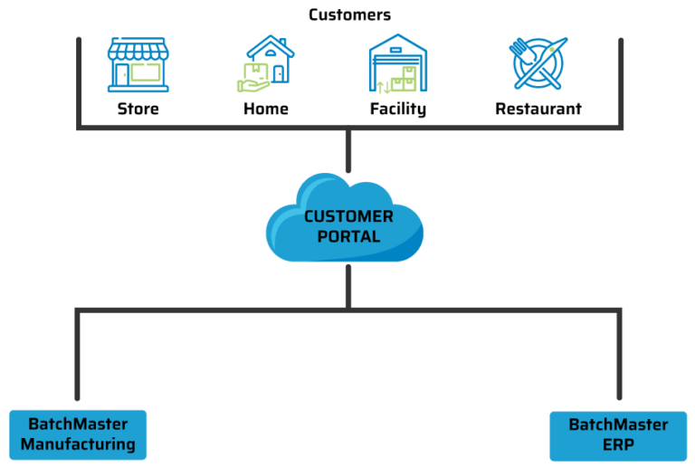 QuickBooks Integration to BatchMaster Manufacturing