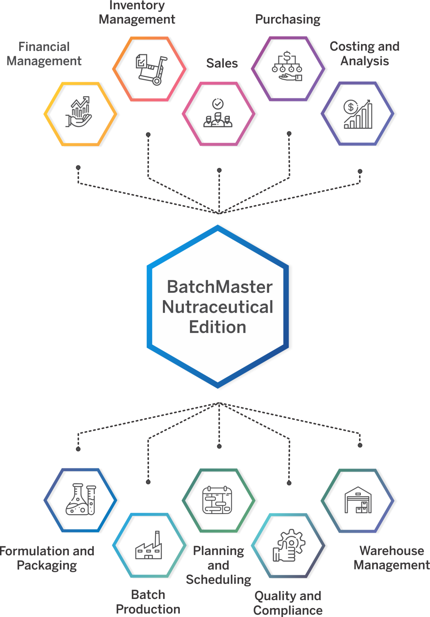 Nutraceutical Manufacturing ERP Software | BatchMaster Software