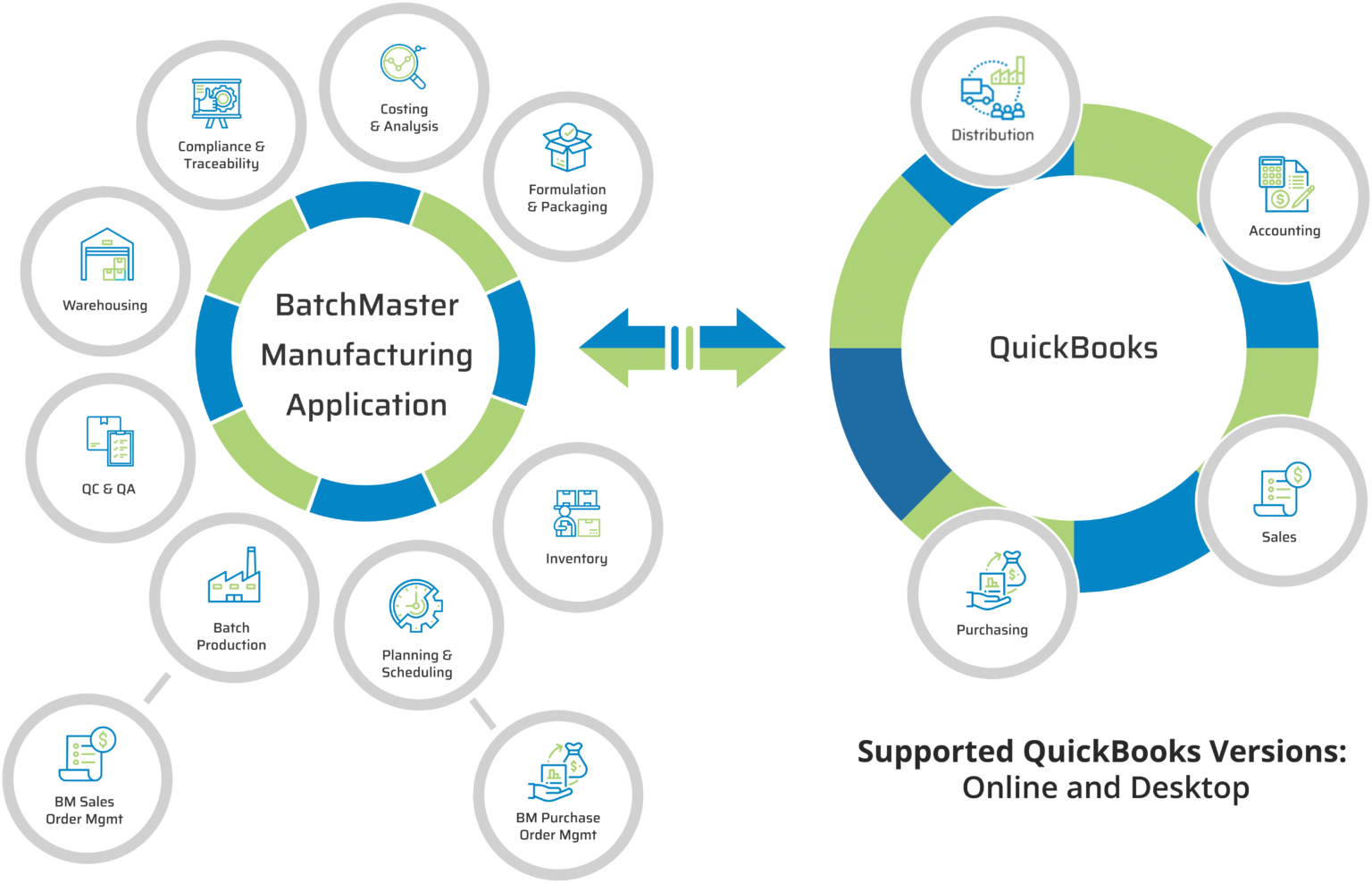 QuickBooks Integration to BatchMaster Manufacturing