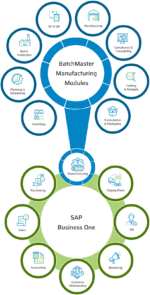 SAP B1 ERP Add-On for Food, Life Science & Chemical Manufacturing