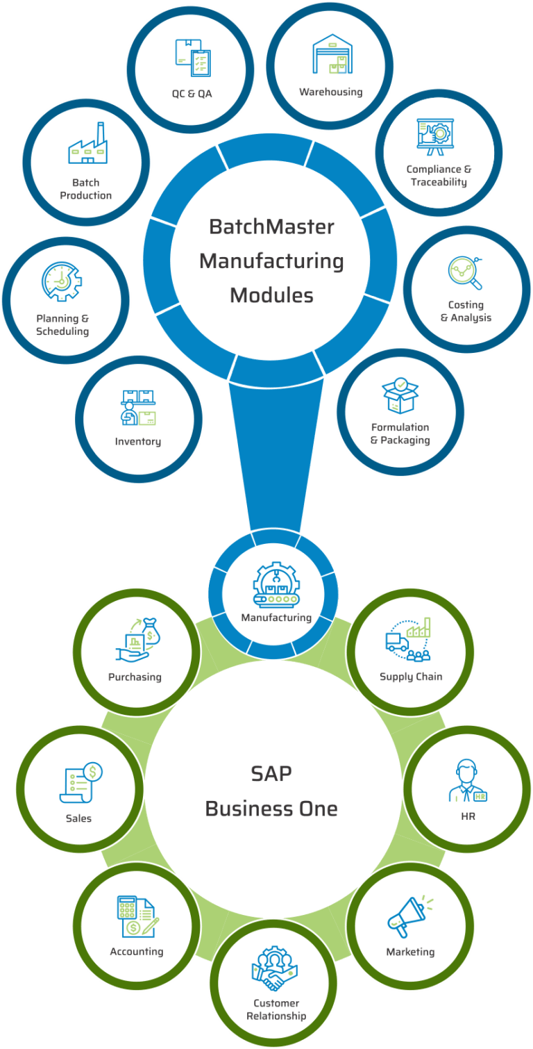 Batchmaster Manufacturing Application For Sap Business One